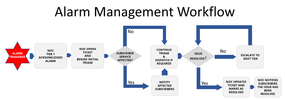 LMR Systems Operations Process and Procedures • Televate